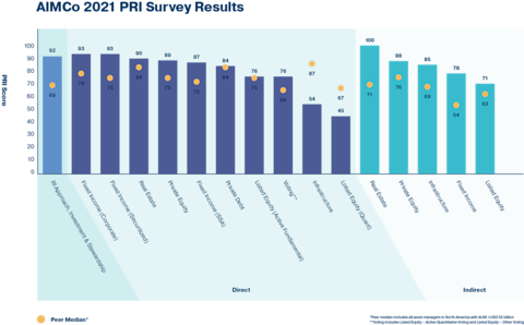 2021 PRI Survey Results | AIMCo