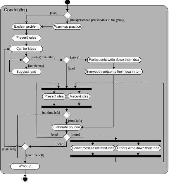 Better Brainstorming: The Most Effective Ways to Generate More Ideas