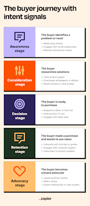 Intent Data Smarter Sales Marketing Strategies Zapier Intent Data Smarter Sales Marketing Strategies Zapier