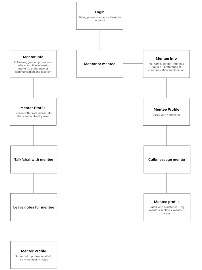 The 5-Day Sprint: How to Jump Start a New App, Website, or Project