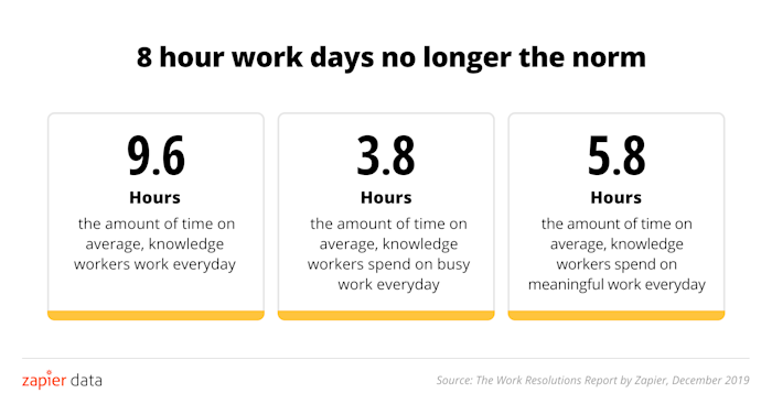 The Work Resolutions Report by Zapier