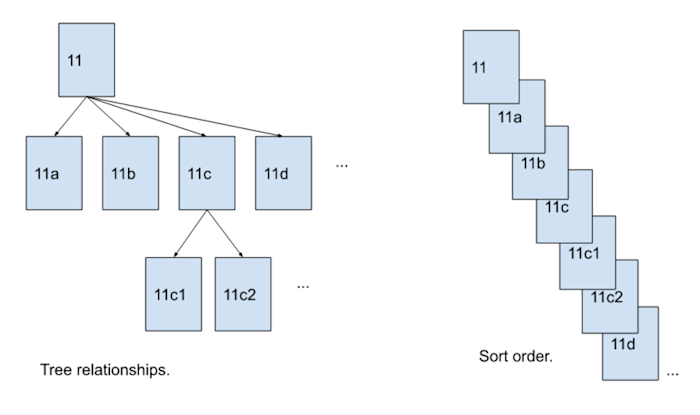 How to use Zettelkasten to boost your creativity and productivity | Zapier