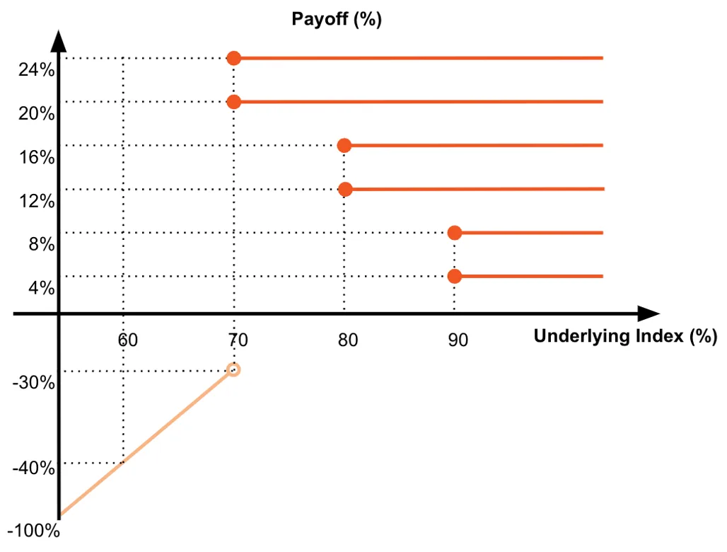 Structured Products: From Holding to Earning | Presto Research