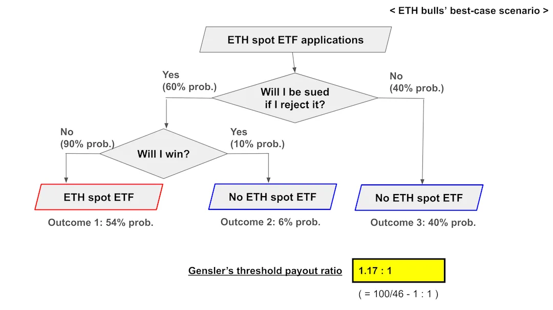 ETH Spot ETF Approval: Inside Gary’s Head