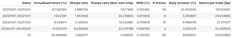 Evaluation of Arbitrage Strategies on USDⓈ-M Market | Presto Research
