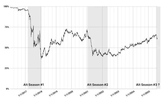 An Alt Season on the Horizon? | Presto Research