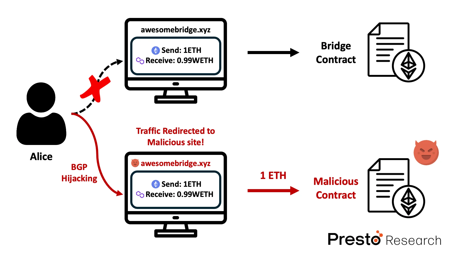 Cross-chain Bridge Exploits: There Are More Risks Than You Know | Presto Research