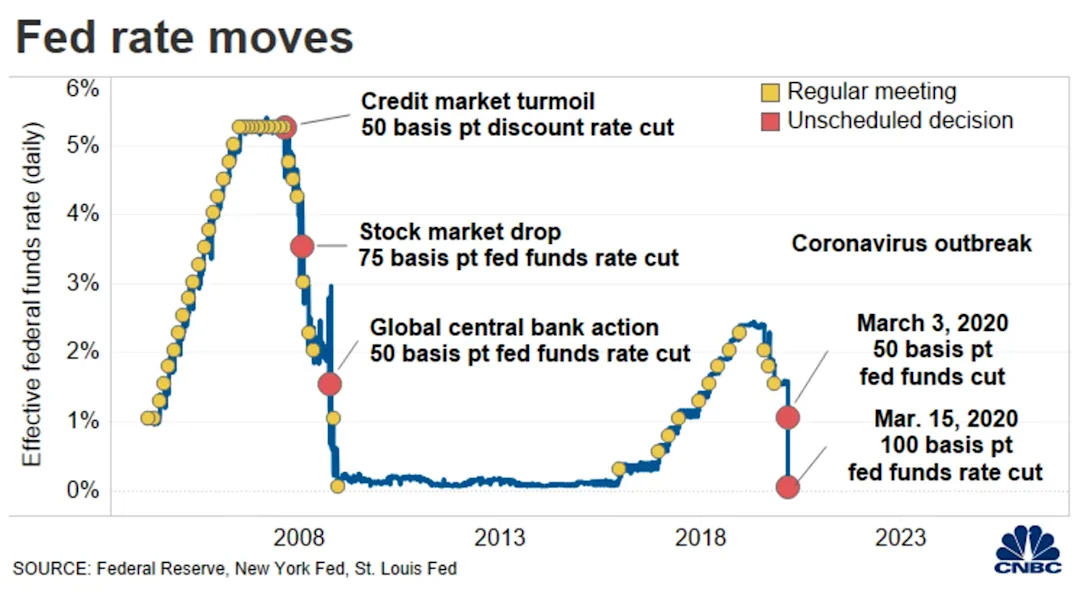 Interest Rates 101: The Cornerstone of Modern Economics | Presto Research