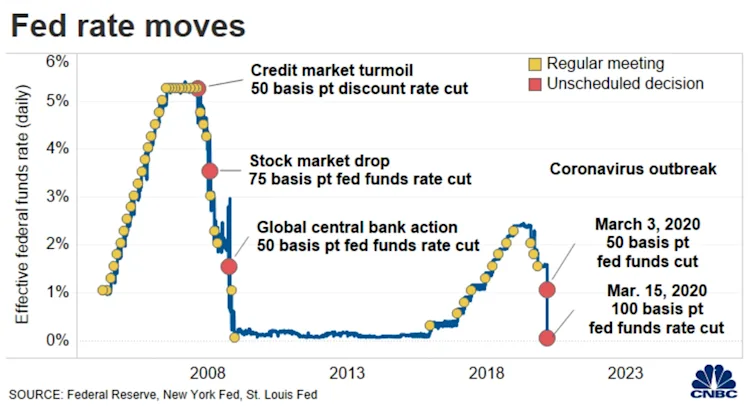 Interest Rates 101: The Cornerstone of Modern Economics | Presto Research