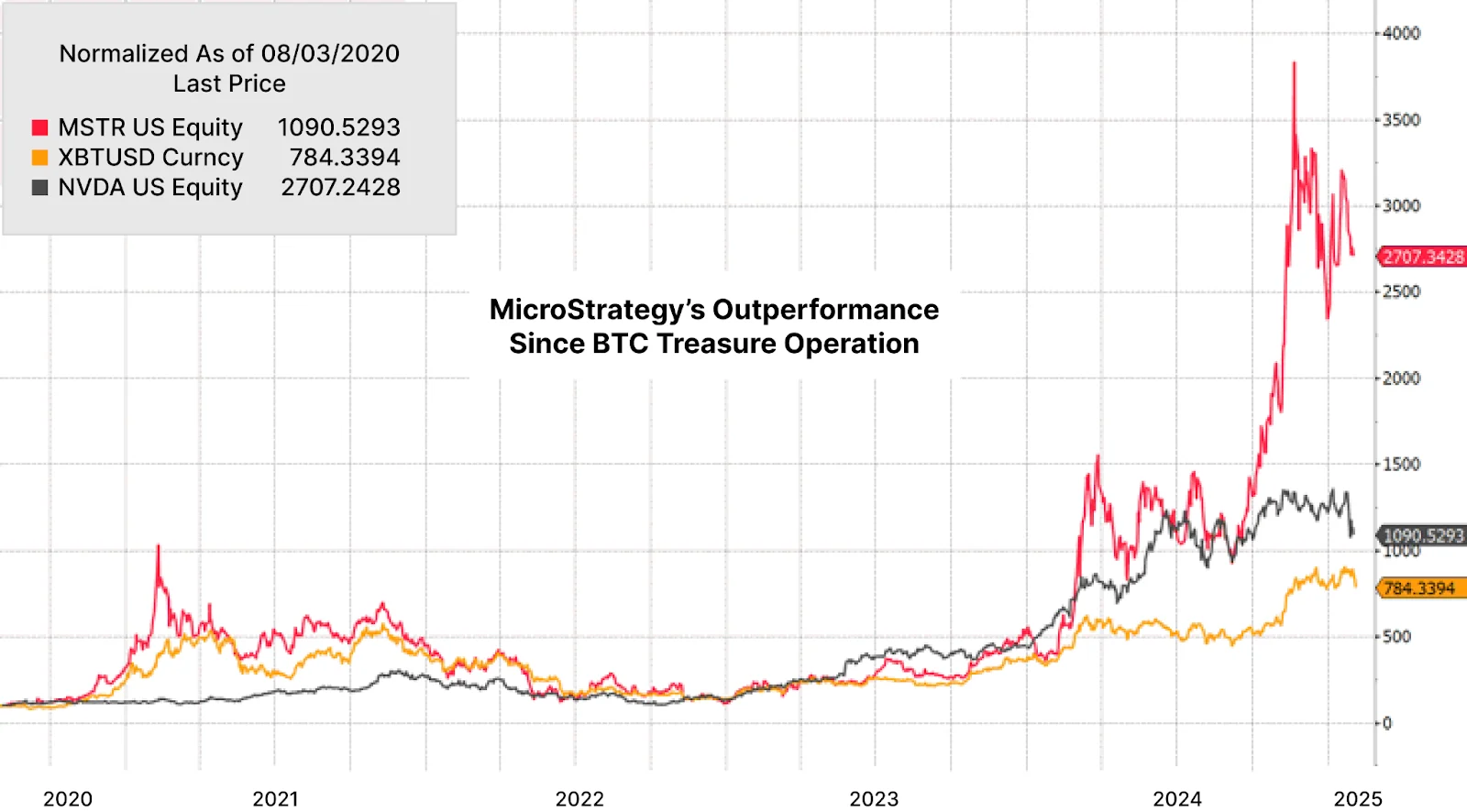 Why MSTR's NAV Premium Can Go Higher | Presto Research