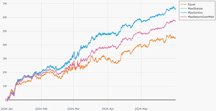 Optimizing Risk-Adjusted Return in Constructing Portfolios of Alphas ...