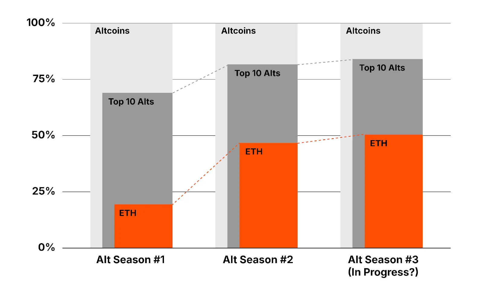 An Alt Season on the Horizon? | Presto Research