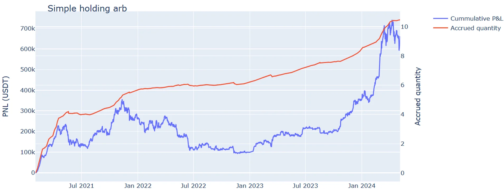 Optimizing Funding Fee Arbitrage | Presto Research