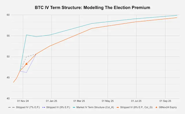 What is the BTC Options Market Implying About Election Day? | Presto ...