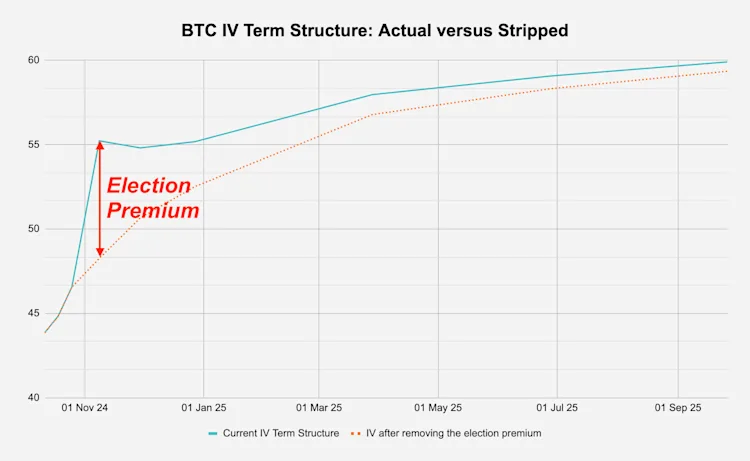 What is the BTC Options Market Implying About Election Day? | Presto ...