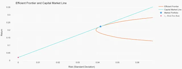 Optimizing Risk-Adjusted Return in Constructing Portfolios of Alphas | Presto Research