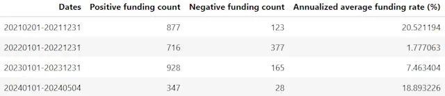 Optimizing Funding Fee Arbitrage | Presto Research