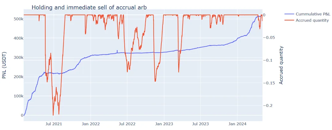 Optimizing Funding Fee Arbitrage | Presto Research