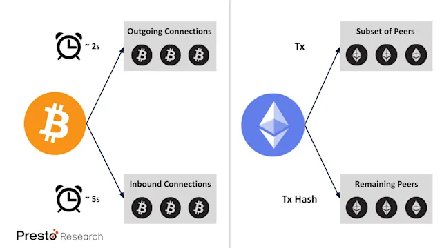 DoS on Blockchains: A P2P Layer’s View | Presto Research