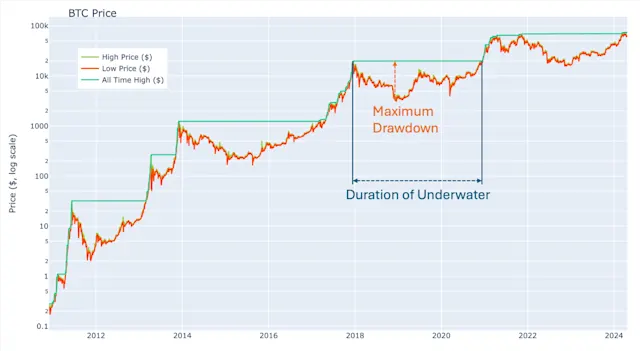 Post-Halving BTC Outlook: Is the Worst of the Drawdown Behind Us ...