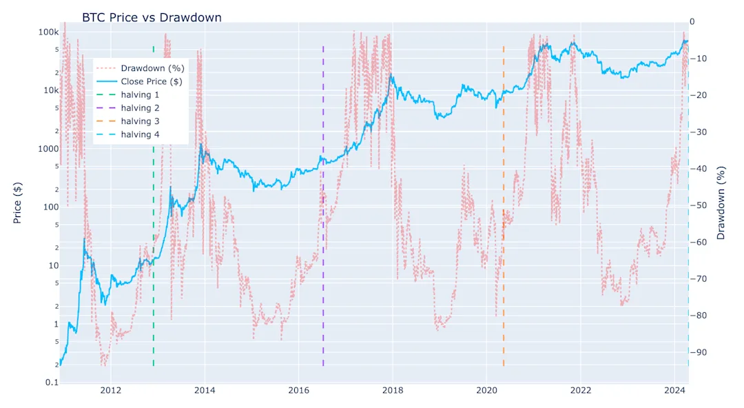 Post-Halving BTC Outlook: Is the Worst of the Drawdown Behind Us ...