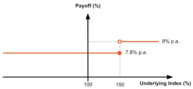 Structured Products: From Holding to Earning | Presto Research