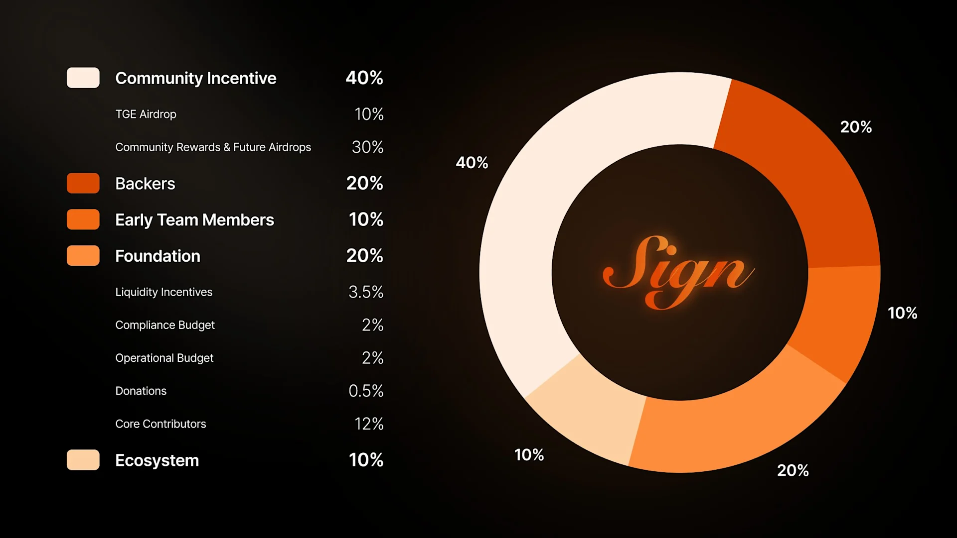 Xin, Sign: On-Chain Verification, Airdrops, and The Orange Dynasty ...