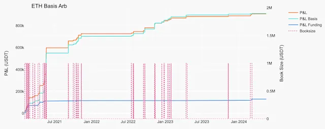 Evaluation of Arbitrage Strategies on USDⓈ-M Market | Presto Research