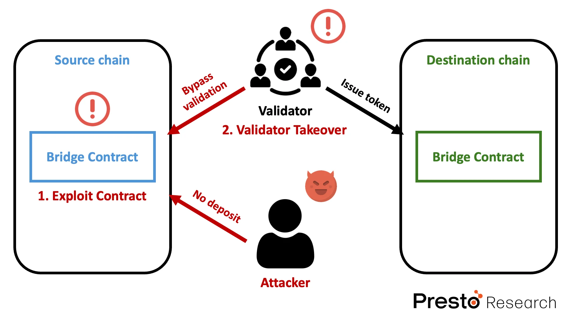 Cross-chain Bridge Exploits: There Are More Risks Than You Know | Presto Research