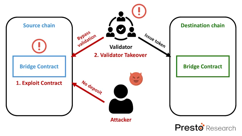 Cross-chain Bridge Exploits: There Are More Risks Than You Know ...