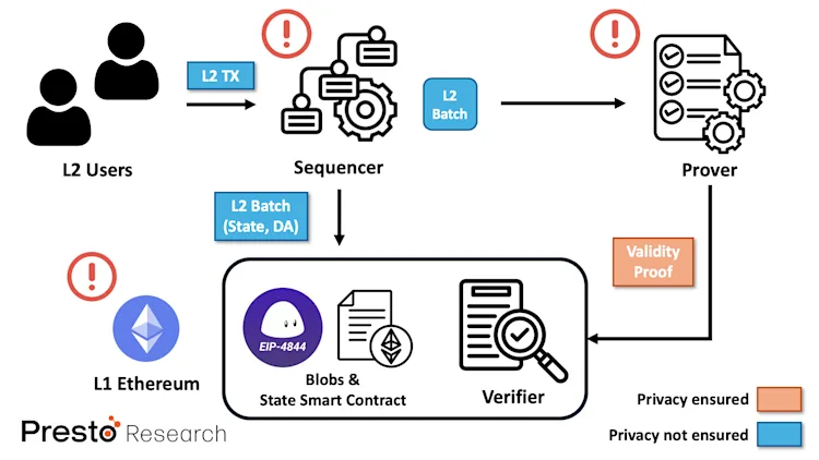 [ZK series - 1] ZK Rollups: Elephant In the Room | Presto Research