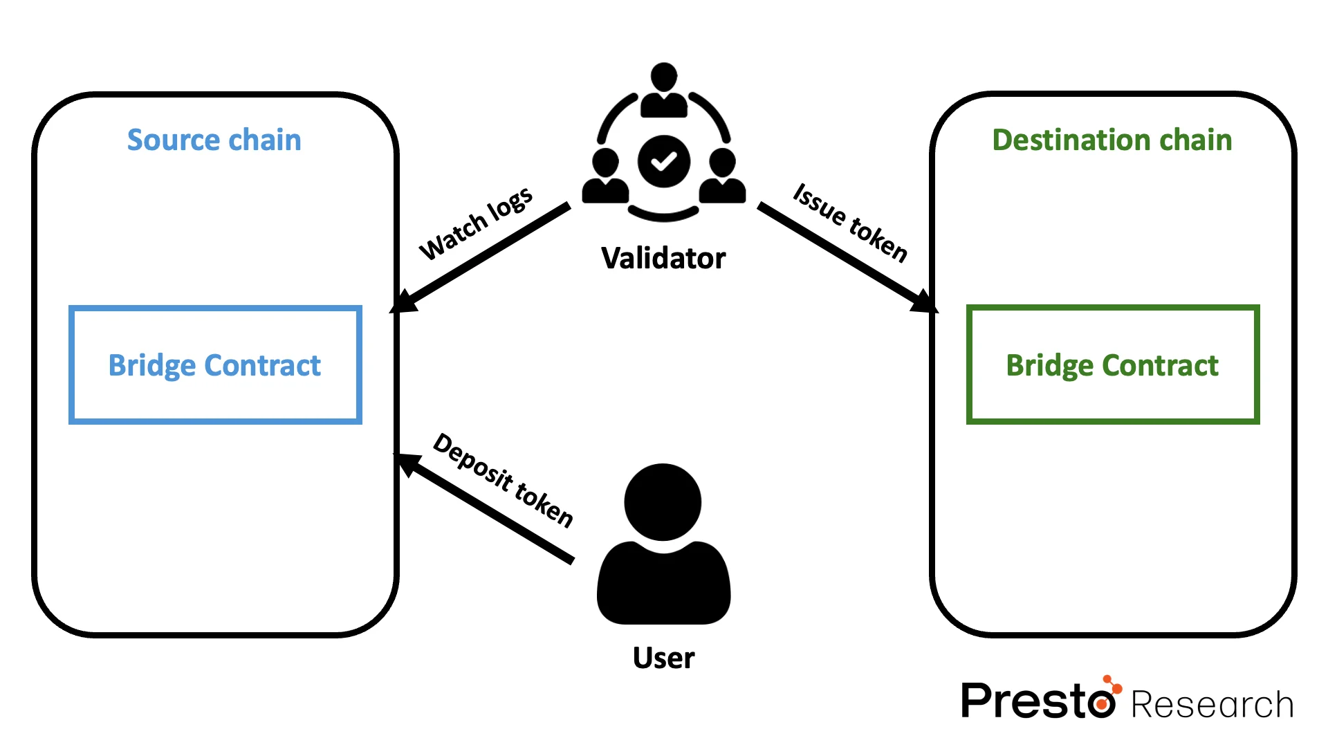 Cross-chain Bridge Exploits: There Are More Risks Than You Know | Presto Research