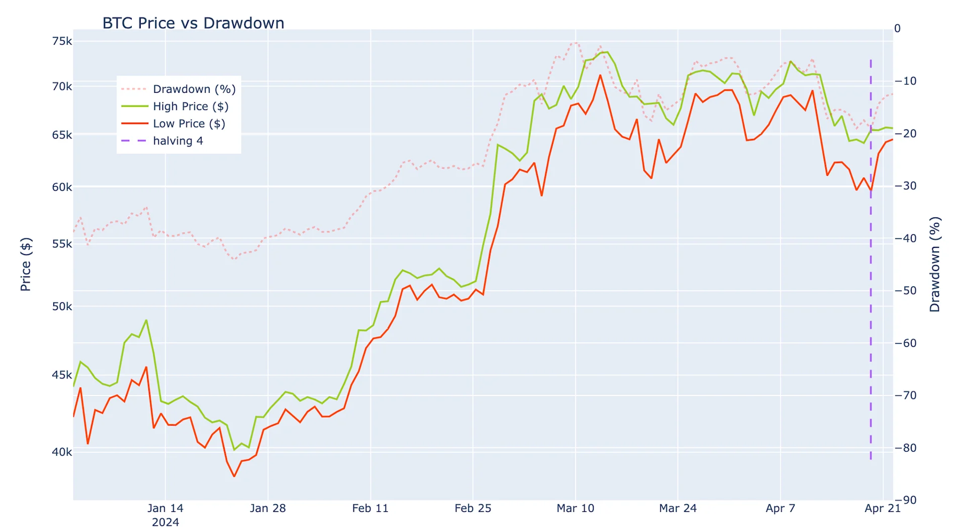 Post-Halving BTC Outlook: Is the Worst of the Drawdown Behind Us ...