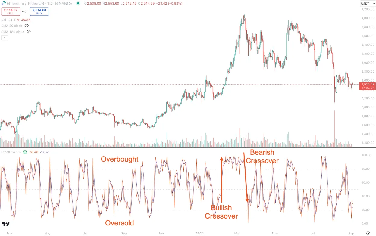 Technical Analysis in Statistical Arbitrage II: Stochastic Oscillator ...