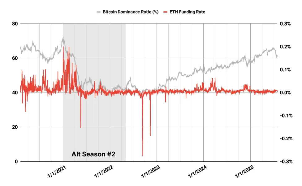 An Alt Season on the Horizon? | Presto Research