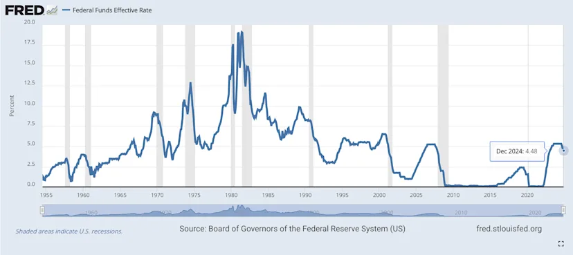 Interest Rates 101: The Cornerstone of Modern Economics | Presto Research