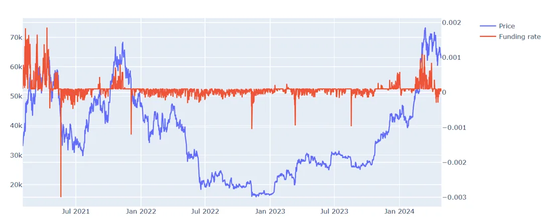 Optimizing Funding Fee Arbitrage | Presto Research