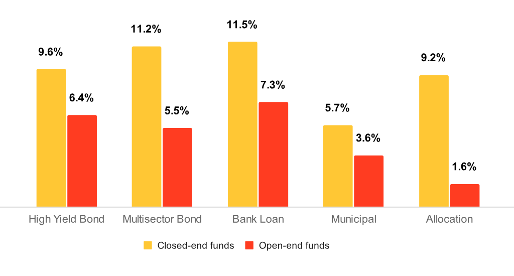 Five considerations when evaluating a closed-end fund - Dividend.com