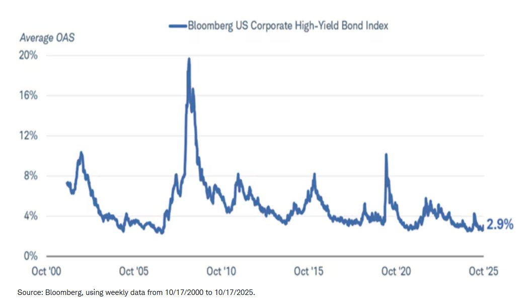 Rising Defaults in High Yield and Private Credit: Why It May Not Matter—Yet