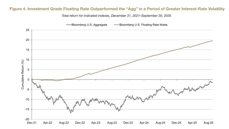 Investment-Grade Floating Rate Debt Is a Smart Fixed-Income Play Today