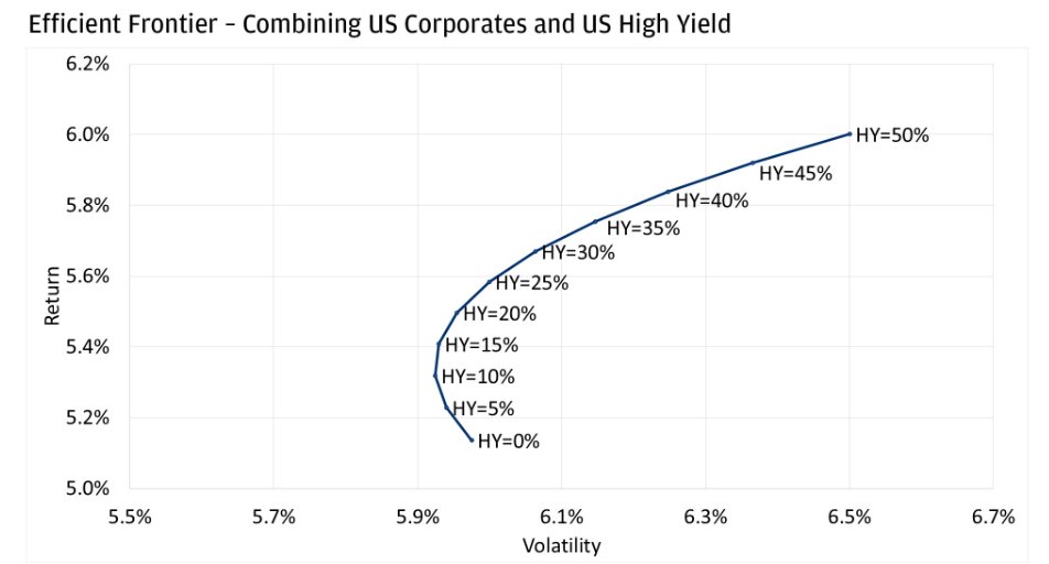 High-Yield Bonds Can Enhance Portfolio Returns