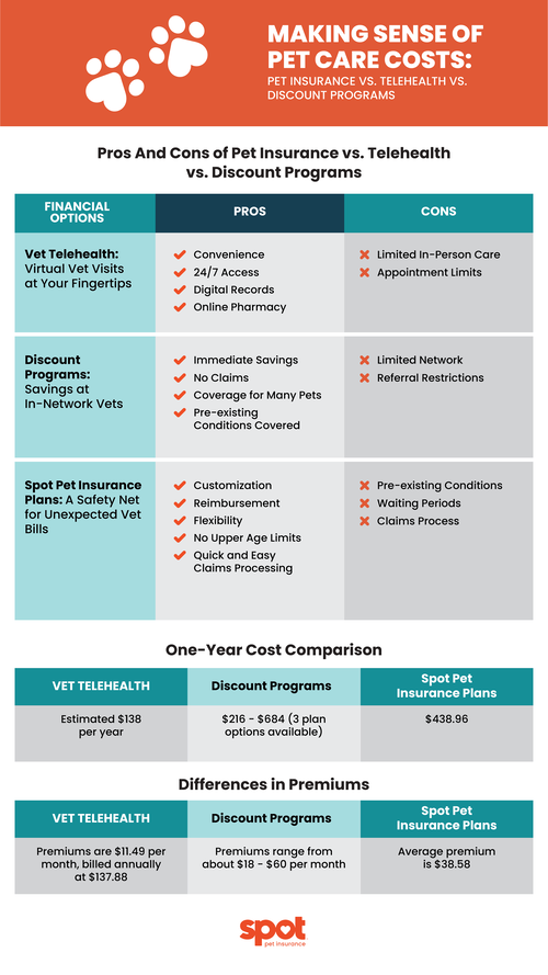 Pet Insurance vs. Telehealth vs. Discount Programs Spot Pet Insurance