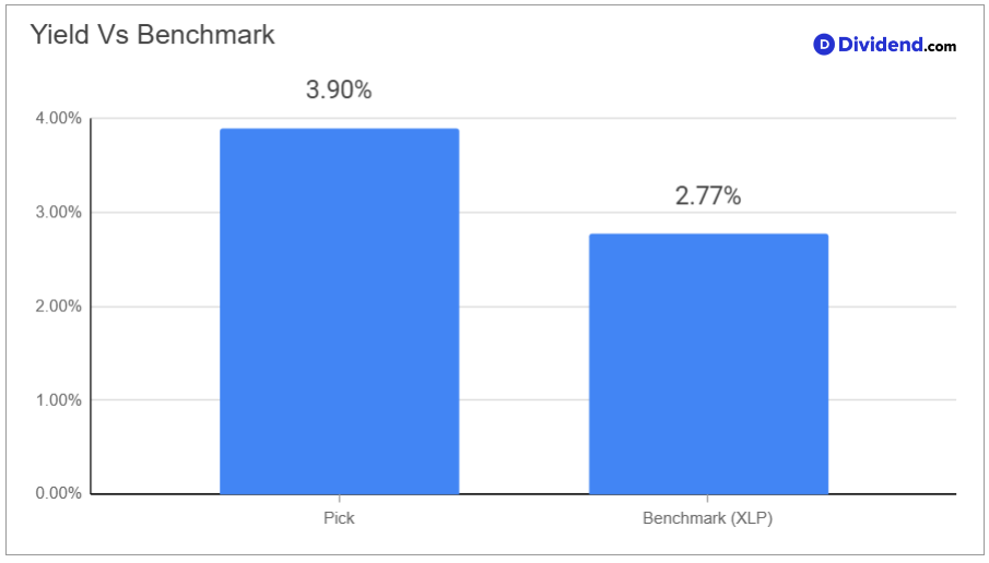 A High-Yield Dividend Stock in the Consumer Staples Sector You Can ...