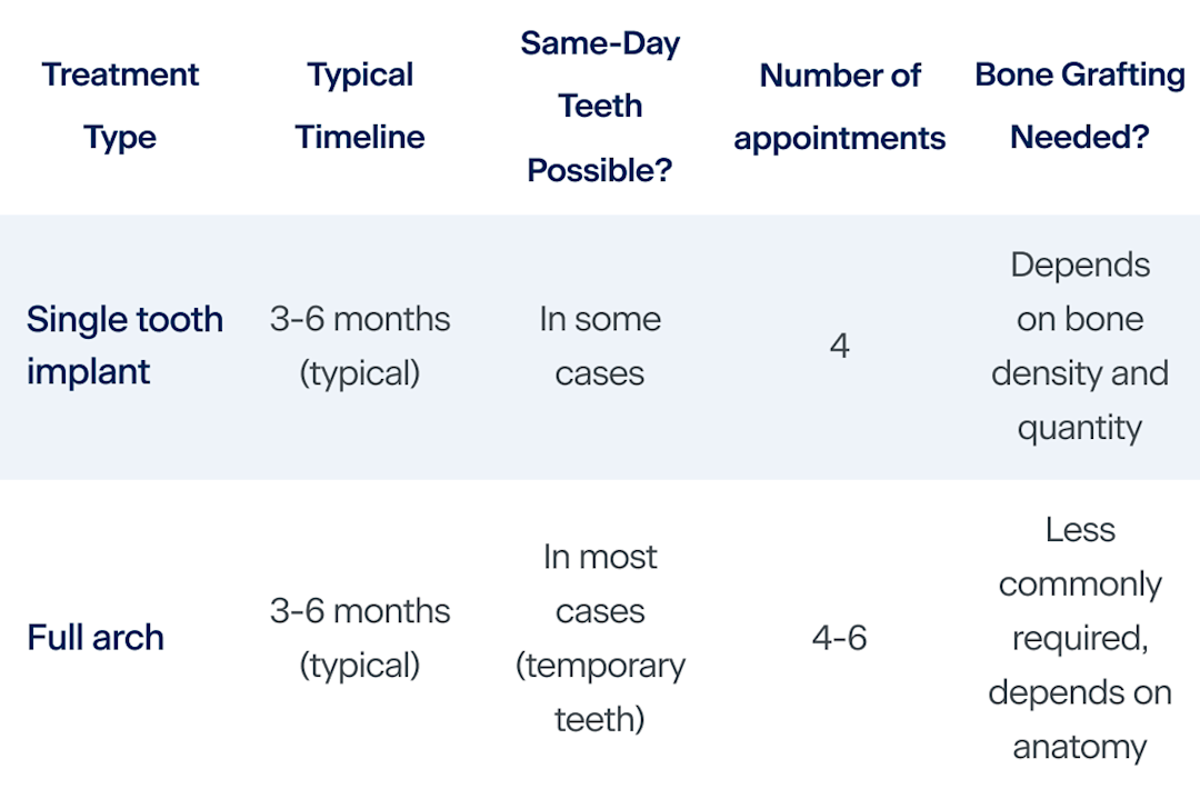 How long do dental implants take? Your total timeline from consult to ...