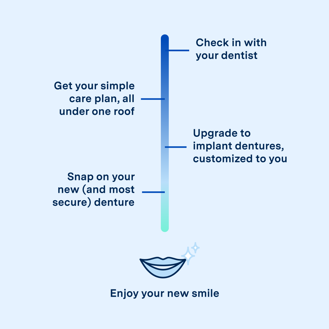 Upgrade Your Smile: From Dentures to Implant Dentures | Aspen Dental