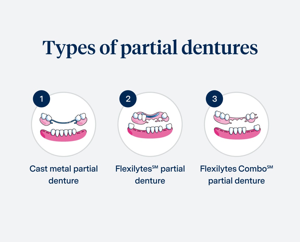 Complete Guide to Partial Dentures: Types, Benefits, and Care Tips