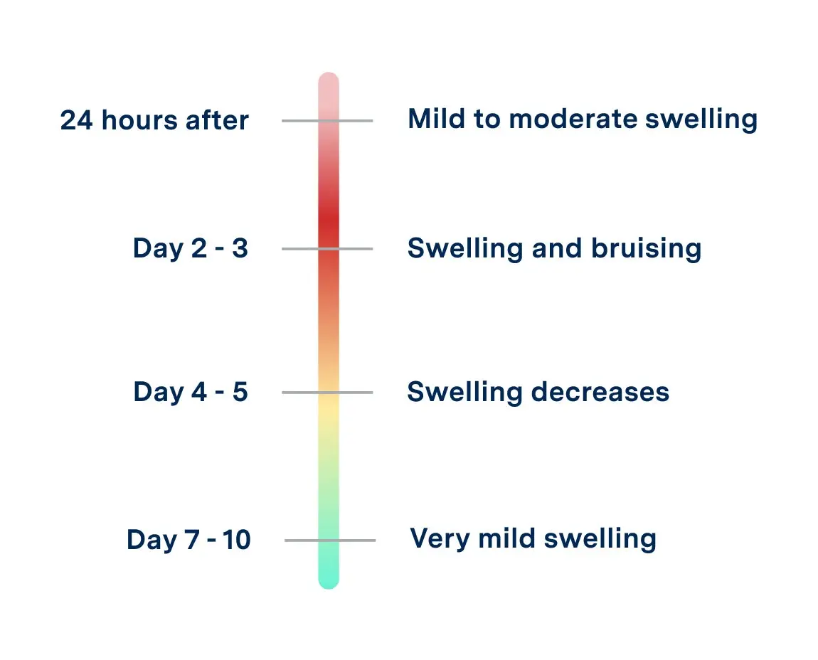 Is swelling normal after getting dental implants? | ClearChoice