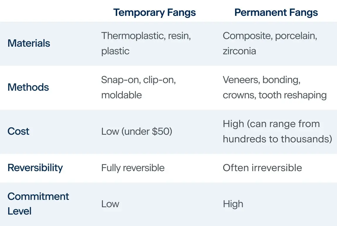 What to know about permanent vampire fangs | ClearChoice