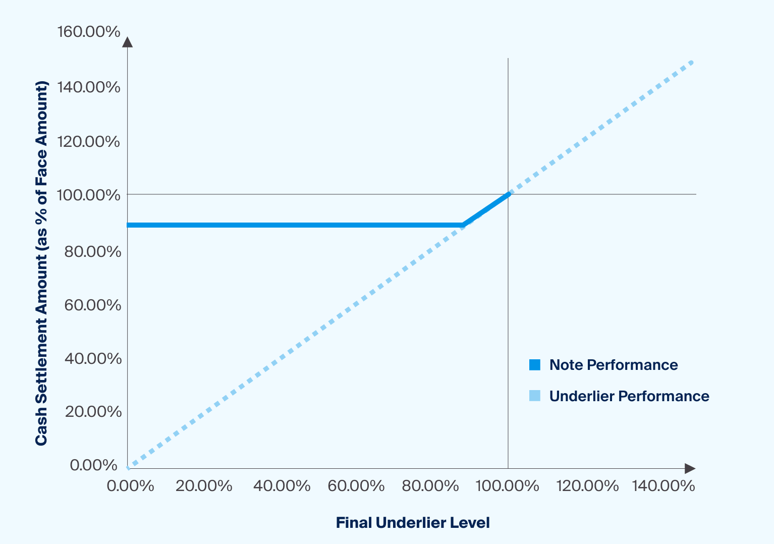 An Introduction to Protection Notes and Market-Linked CDs - CAIS