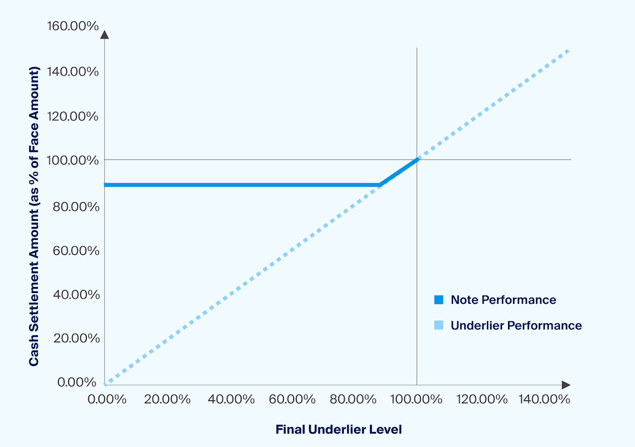 An Introduction to Protection Notes and Market-Linked CDs - CAIS